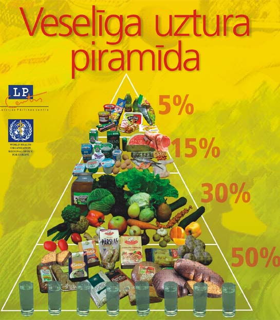 The Food Pyramid: A Dietary Guideline in Europe | Eufic