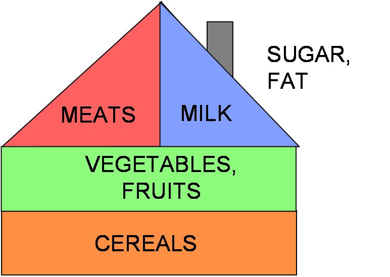 The Food Pyramid: A Dietary Guideline in Europe | Eufic