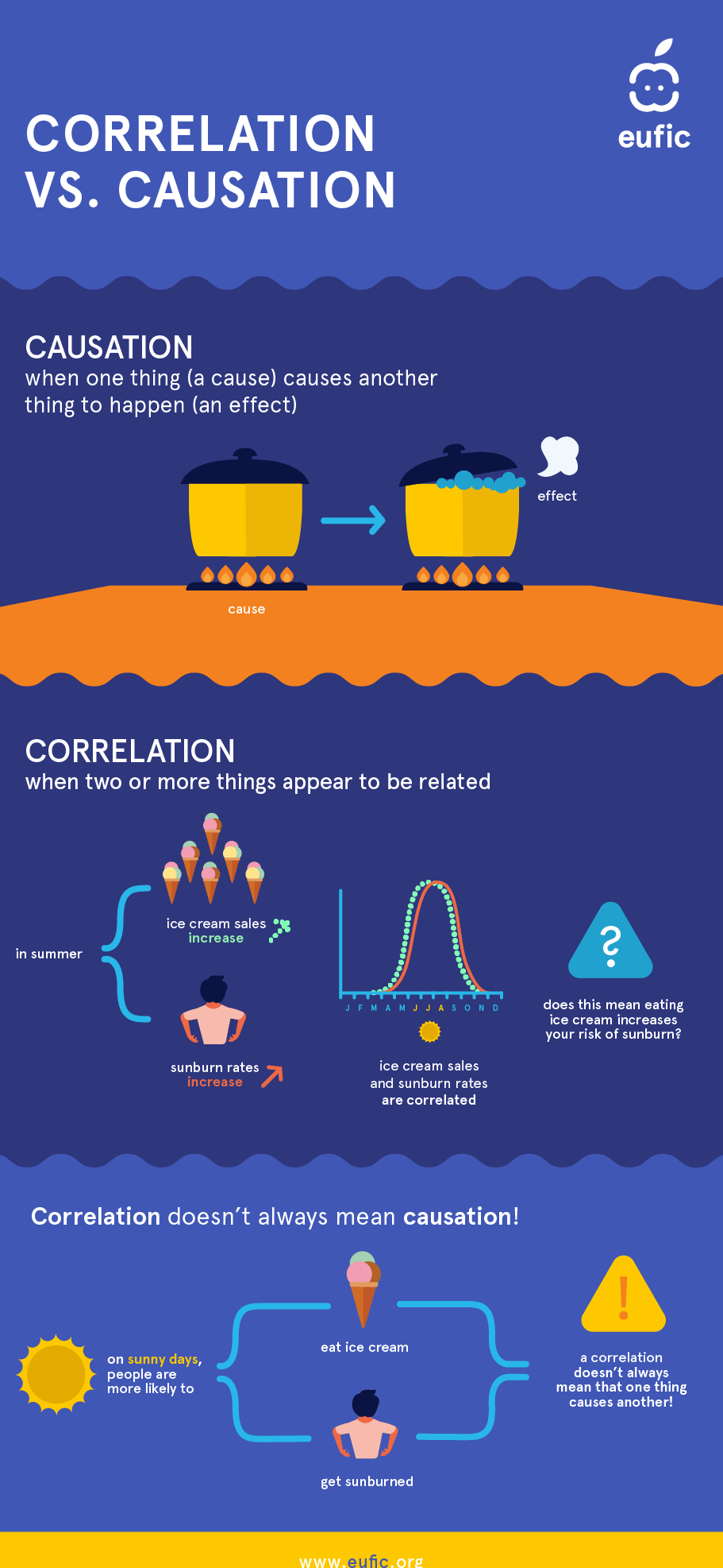 Difference Between Correlation and Causation (Infographic) | Eufic Difference Between Correlation and Causation (Infographic) | Eufic