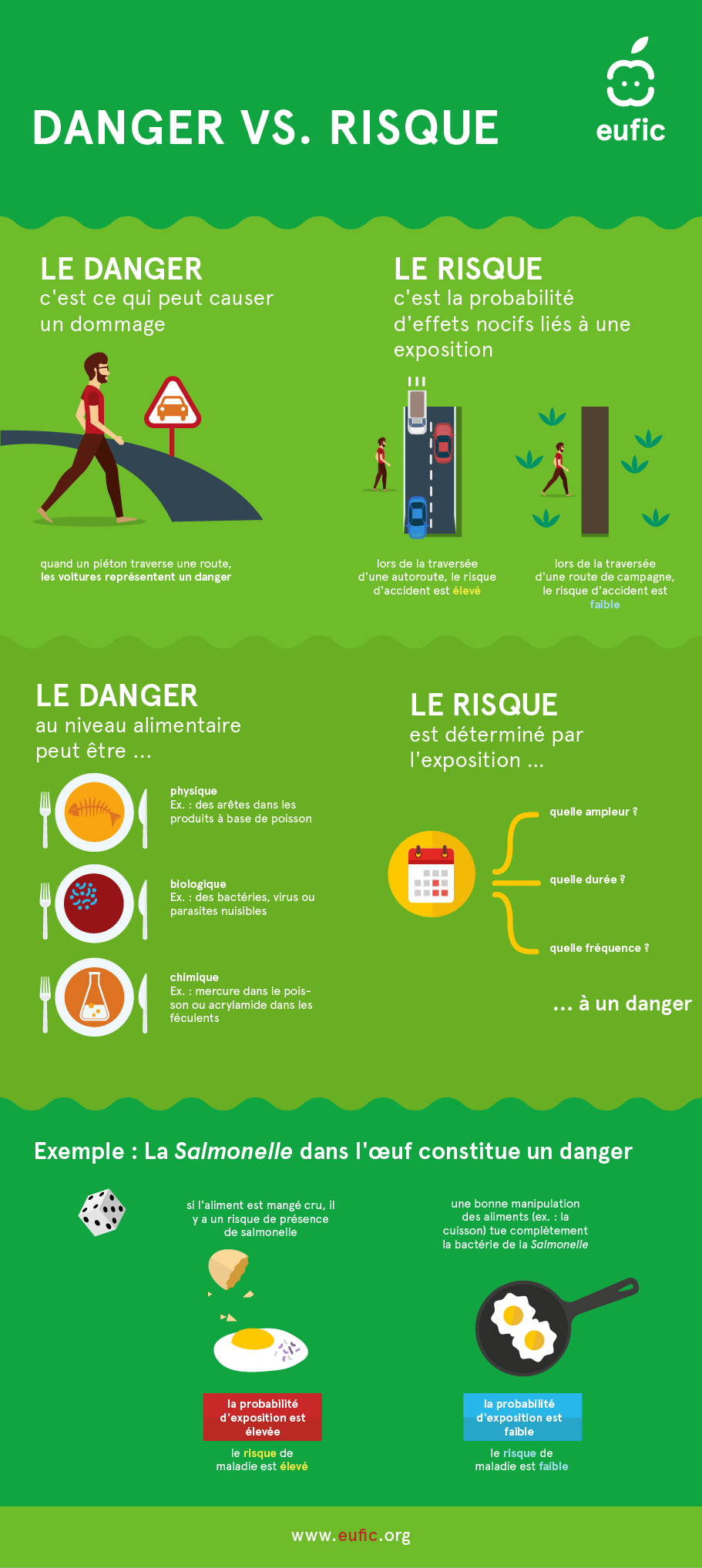 La difference entre danger et risque (infographie) | Eufic