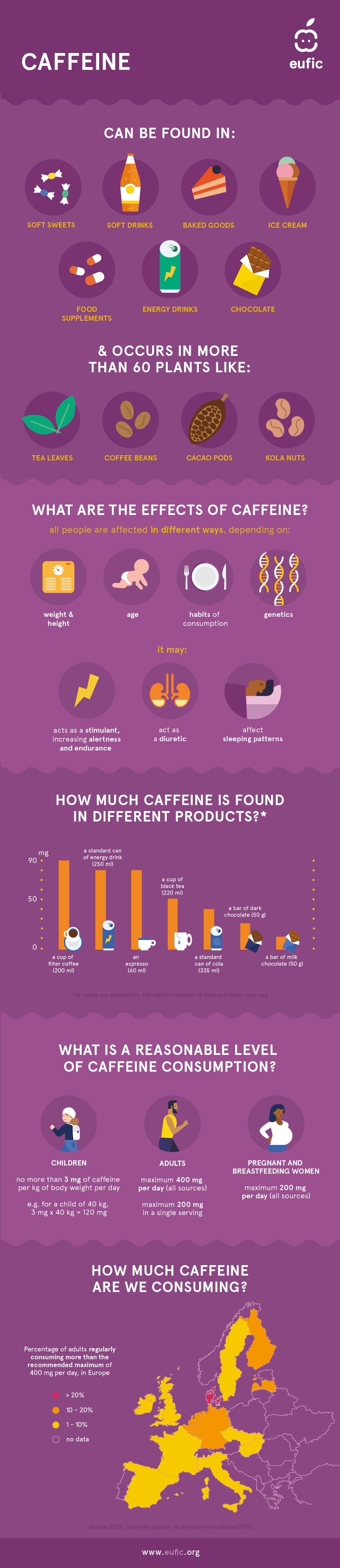 Caffeine Infographic | Eufic