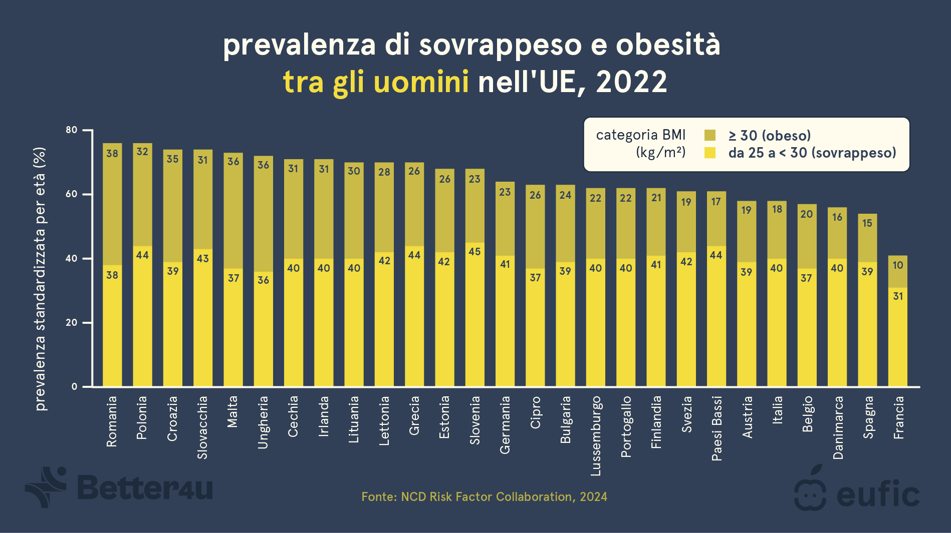 Statistiche sull'obesità in Europa: cifre, tendenze e tassi specifici per nazione | Eufic